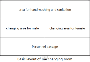 How to configure the changing rooms in food factories? - WONE